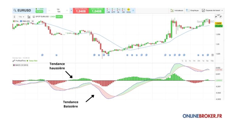 Indicateur MACD : Explication Simple pour Débutants - Guide 2025 Indicateur MACD : Explication Simple pour Débutants - Guide 2025