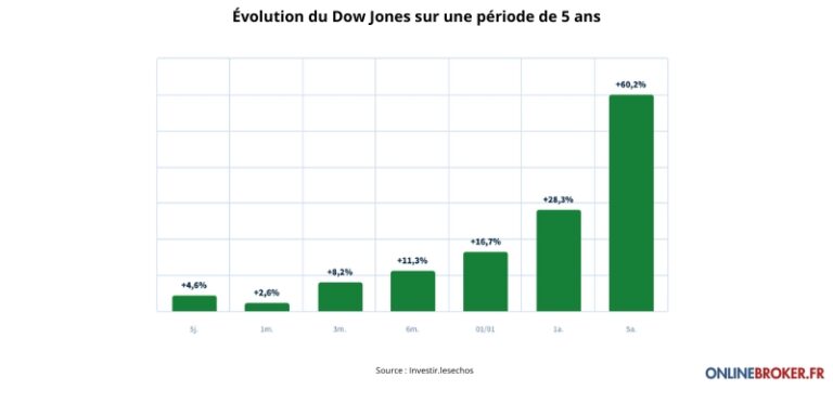 Dow Jones : Histoire, Définition et Fonctionnement - Guide 2024